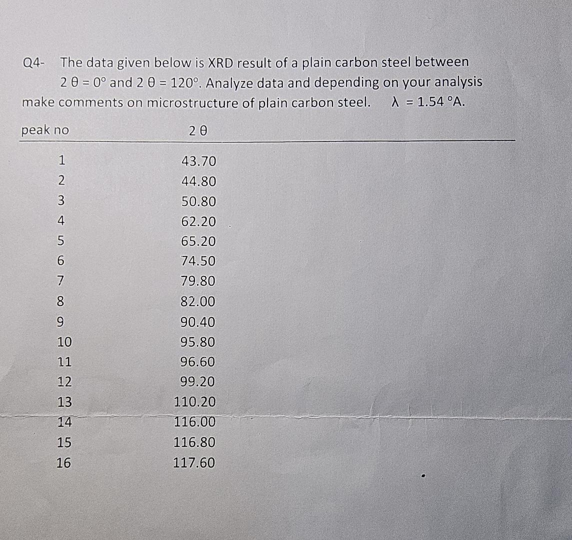 Solved Q4- ﻿The data given below is XRD result of a plain | Chegg.com
