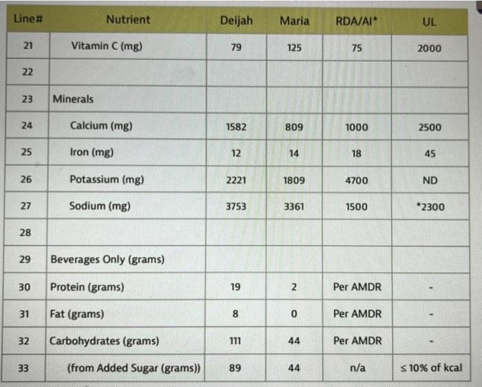 Solved Total grams of Saturated Fat are reported in line 4 | Chegg.com