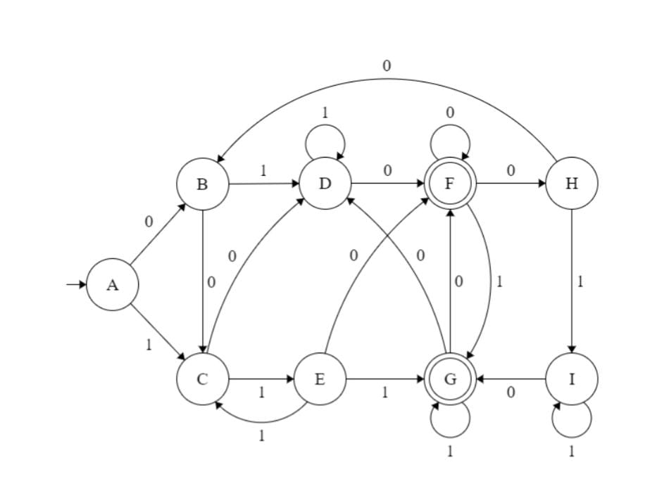 Solved Design a minimized D self transition for state F | Chegg.com