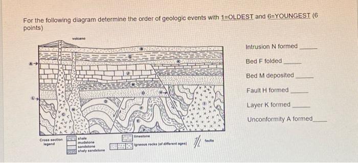 Solved For the following diagram determine the order of | Chegg.com