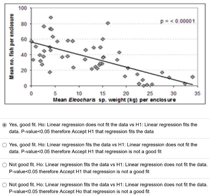 Solved Yes, good fit. Ho: Linear regression does not fit the | Chegg.com