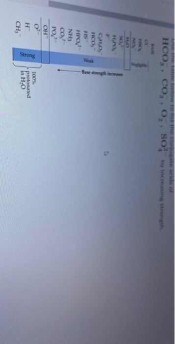 Solved Use the table below to list the conjugate acids of | Chegg.com