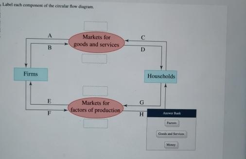 Solved Label each component of the circular flow diagrams. | Chegg.com