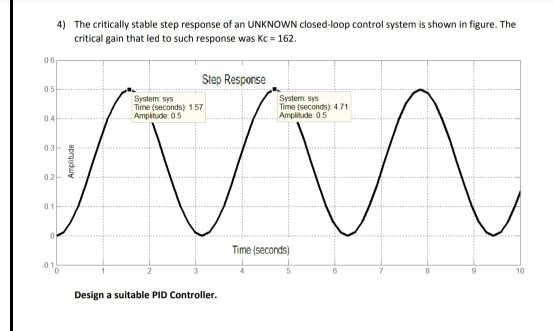 Solved 4) The critically stable step response of an UNKNOWN | Chegg.com