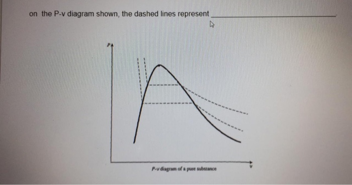 Solved on the P-v diagram shown, the dashed lines represent | Chegg.com
