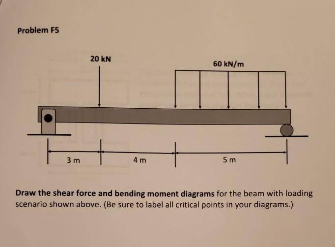 Solved Problem F5 Draw the shear force and bending moment | Chegg.com
