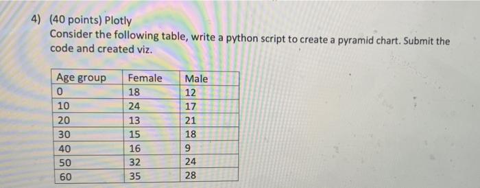 Solved 4) (40 points) Plotly Consider the following table, | Chegg.com
