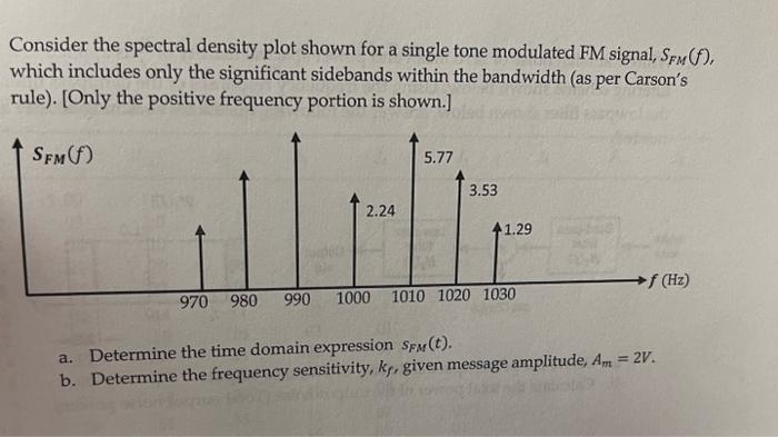 Solved Consider the spectral density plot shown for a single | Chegg.com