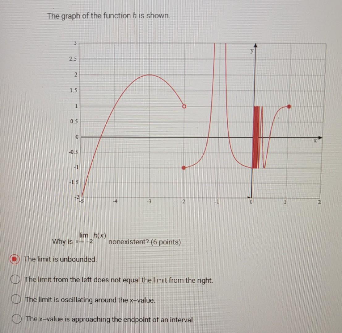 Solved The graph of the function h is shown. Why is | Chegg.com
