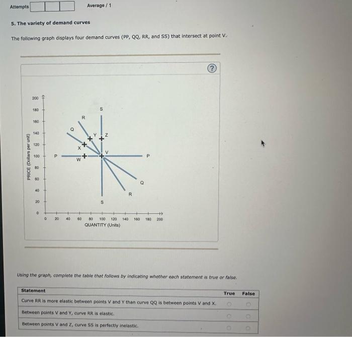 Solved 5. The variety of demand curves The following graph | Chegg.com