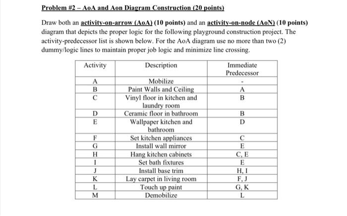 Solved Problem #2-A0A and Aon Diagram Construction ( 20 | Chegg.com