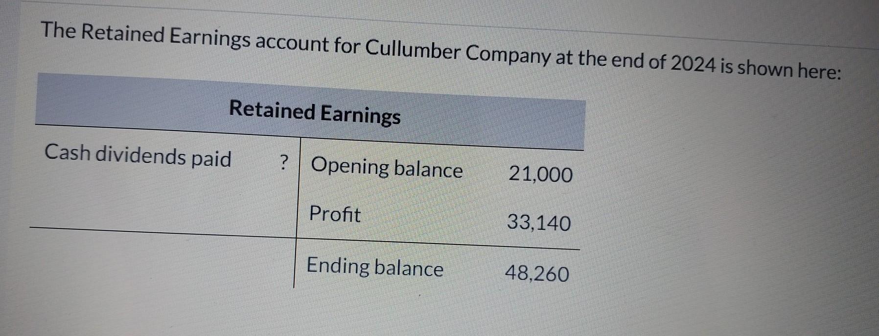 Solved The Retained Earnings account for Cullumber Company | Chegg.com