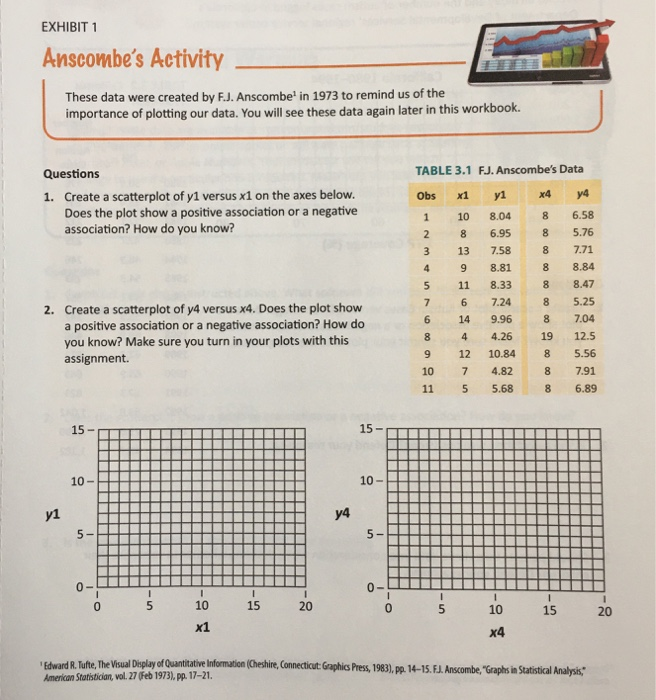 EXHIBIT 1 Anscombe's Activity These data were created | Chegg.com