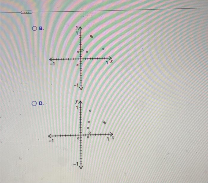 Solved Construct a scatterplot for the given data. B. D. | Chegg.com