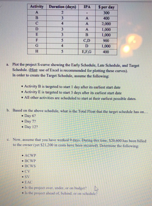 Solved Activity Duration (days) IPA S per day 300 400 2,000 | Chegg.com