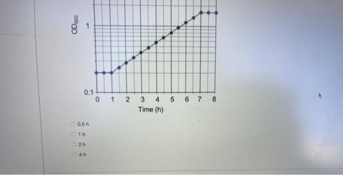 Solved Calculate the generation time using the growth curve | Chegg.com