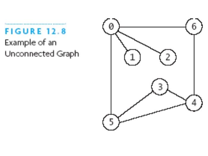 Solved in data structure" graph" , why we say this graph is | Chegg.com