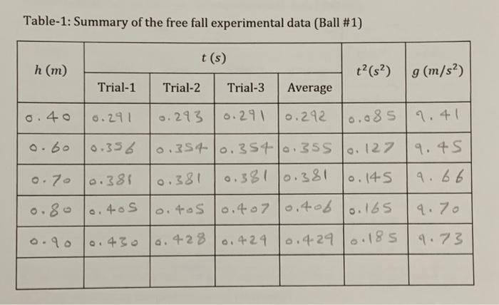 Solved Table-1: Summary of the free fall experimental data | Chegg.com