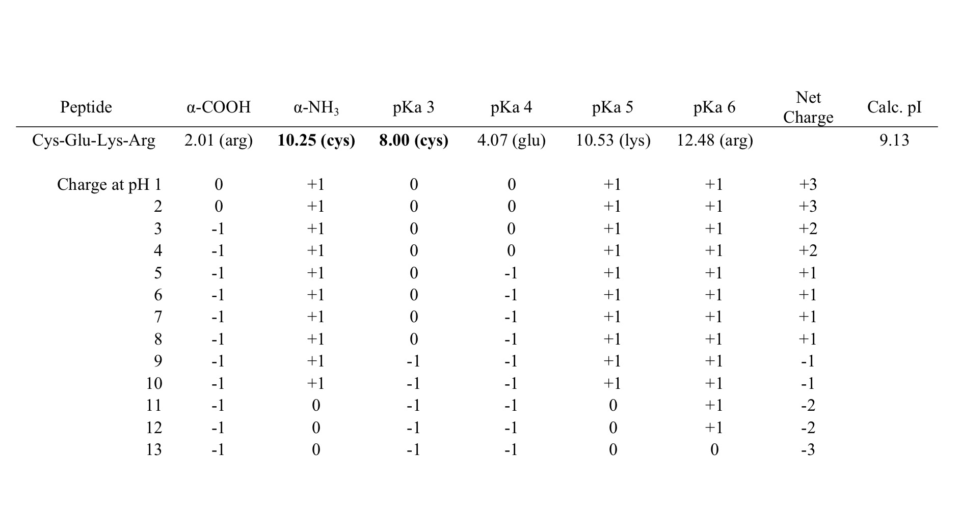 Solved Calculating approximate isoelectric points for amino | Chegg.com
