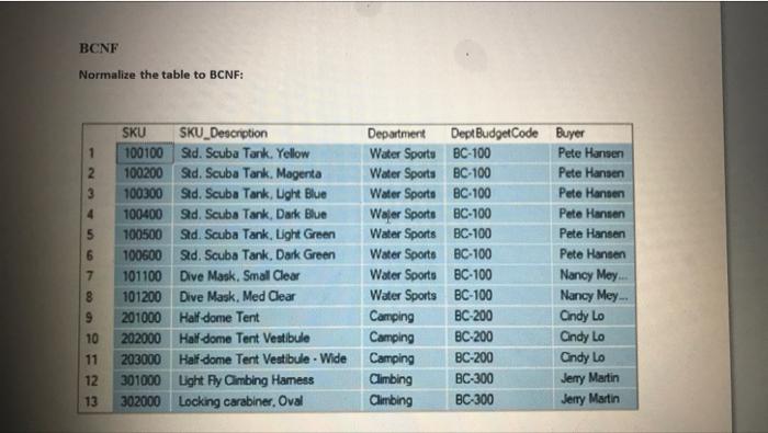 Solved BCNF Normalize the table to BCNF: 1 2 4 5 6 7 SKU | Chegg.com