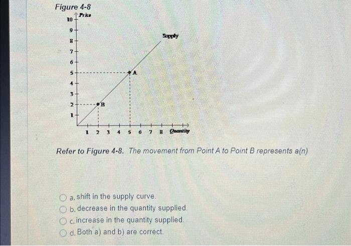 Solved The movement from Point A to Point B represents a(n) | Chegg.com