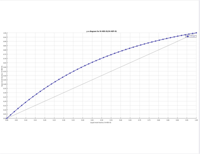 Solved Use Rachford-Rice equation to calculate pressure and | Chegg.com