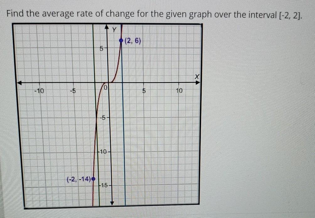 Solved Find the average rate of change for the given graph | Chegg.com
