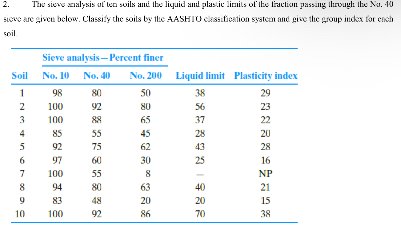 Solved The sieve analysis of ten soils and the liquid and | Chegg.com