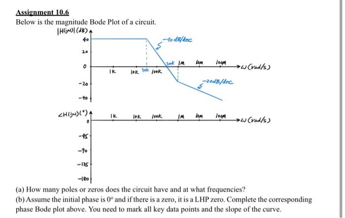 Solved Assignment 10.6 Below is the magnitude Bode Plot of a | Chegg.com