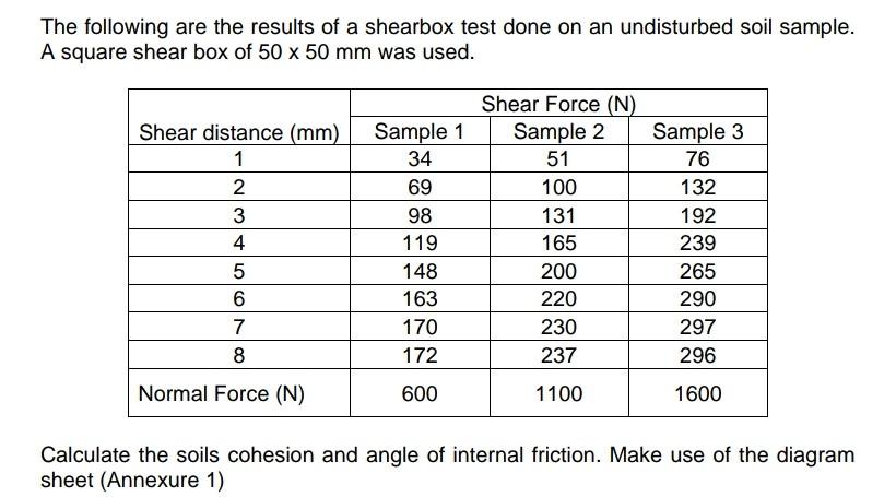 Solved The following are the results of a shearbox test done | Chegg.com