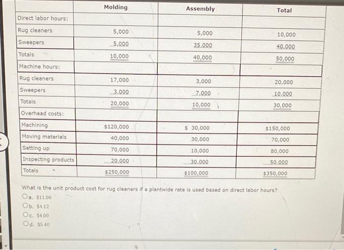 Solved Manoli Company has collected the following data for | Chegg.com