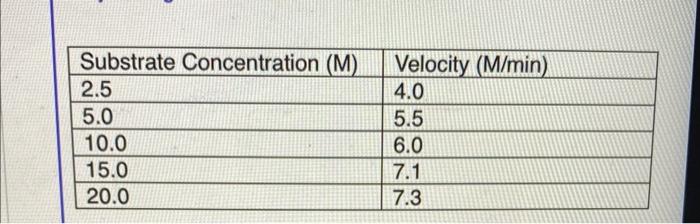 1. Estimate Vmax and KM using the velocity vs. | Chegg.com