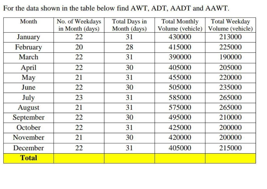 Solved For the data shown in the table below find AWT, ADT, | Chegg.com