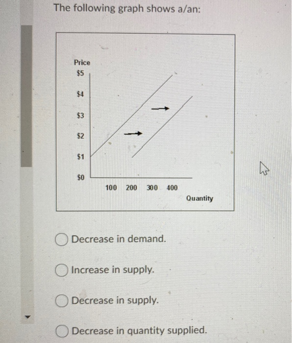 Solved The following graph shows a/an: Price $5 $4 $3 $2 $1 | Chegg.com