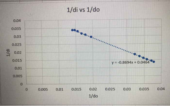 Solved How do I figure out the x and y-intercept? Do I get | Chegg.com