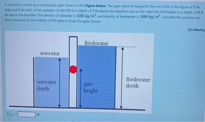 Solved A channel is closed by a rectangular gate shown in | Chegg.com
