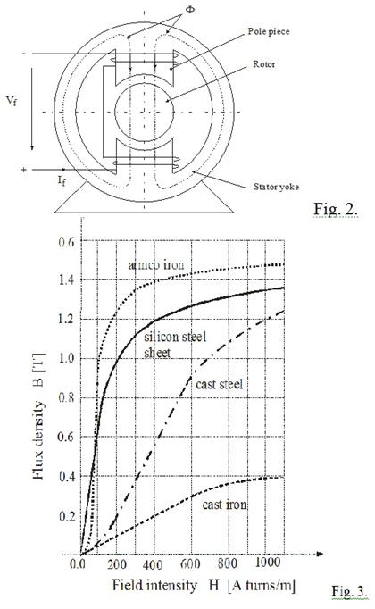 3. A two-pole DC generator show in Fig. 2 has a | Chegg.com