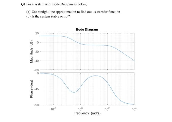 Solved Q1 For a system with Bode Diagram as below, (a) Use | Chegg.com