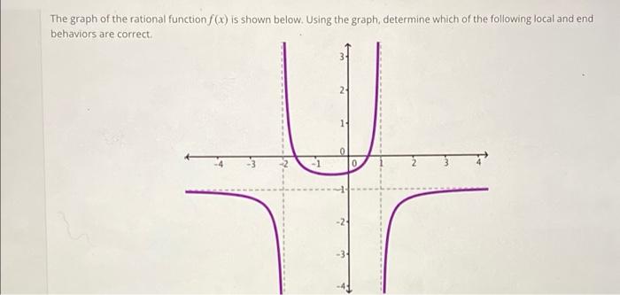 Solved The graph of the rational function f() is shown | Chegg.com
