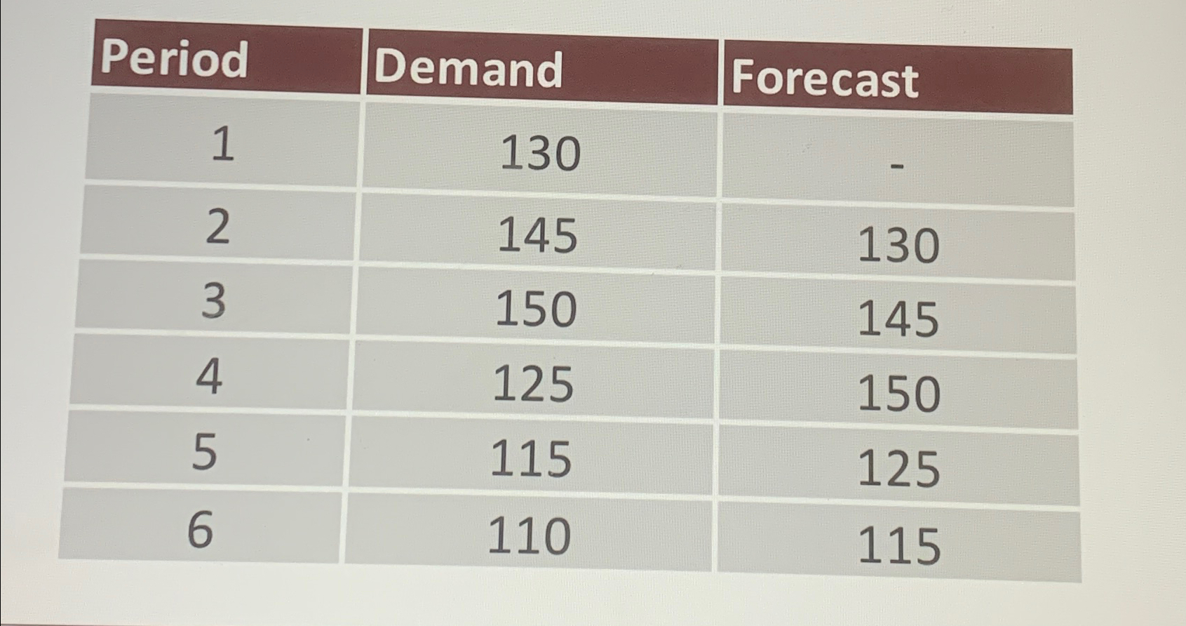Solved Calculate the MAD and Tracking Signal. And determine | Chegg.com