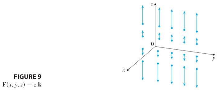 Solved 1-10 Sketch the vector field F by drawing a diagram | Chegg.com