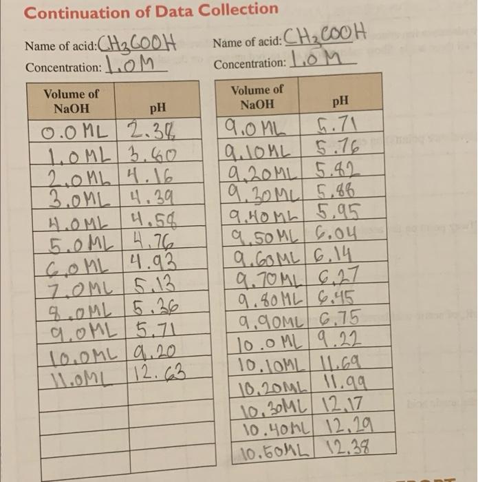 Solved G. C. 2-8: LABORATORY REPORT DATA TABLE AND | Chegg.com