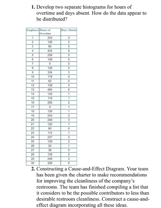 Solved 1. Develop two separate histograms for hours of | Chegg.com