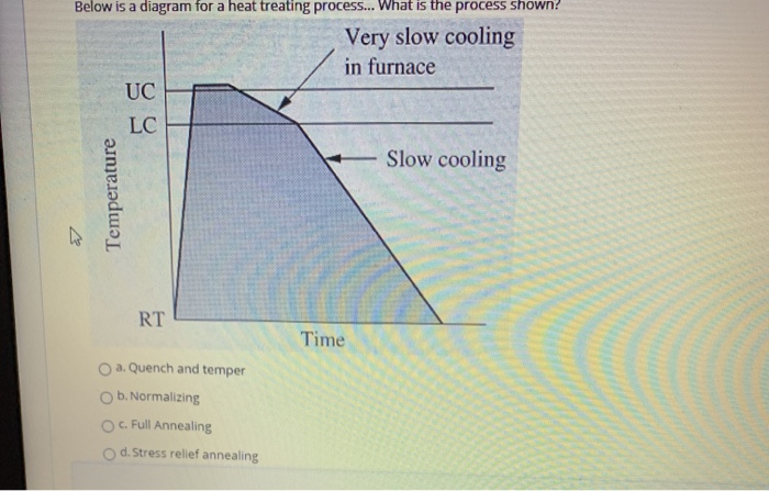 Solved Below is a diagram for a heat treating process... | Chegg.com