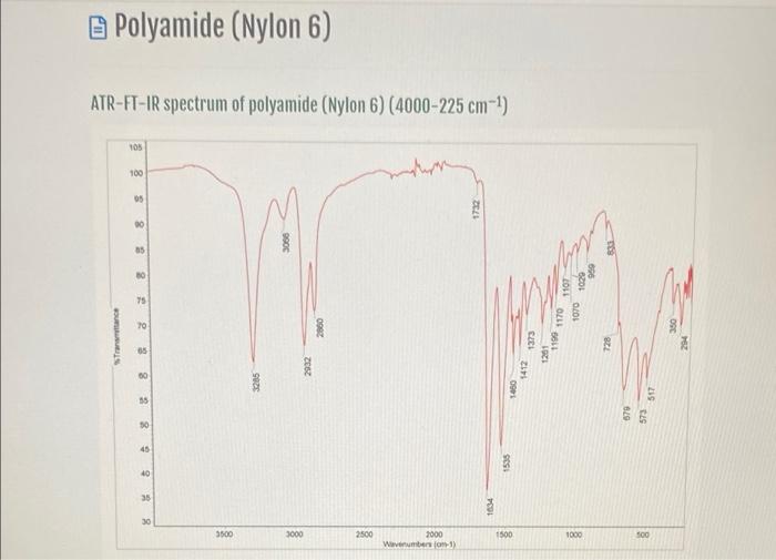 Solved Polyamide (Nylon 6) ATR-FT-IR spectrum of polyamide | Chegg.com