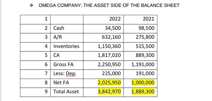 Solved OMEGA COMPANY: THE ASSET SIDE OF THE BALANCE SHEET* | Chegg.com