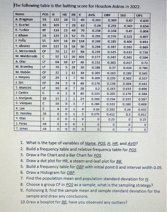 Solved The following table is the batting score for Houston | Chegg.com