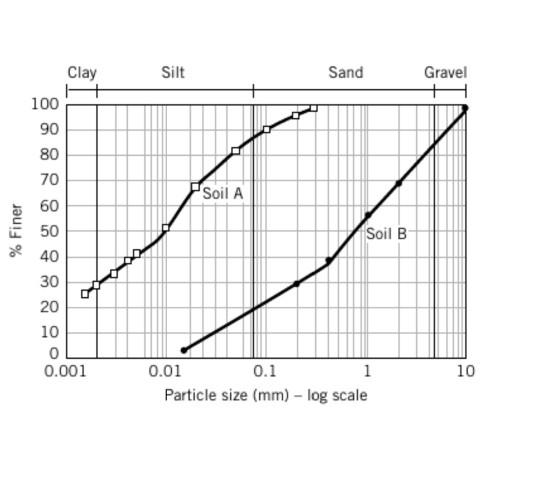 Solved Pb. 2. [6 Marks) Particle size analyses were carried | Chegg.com