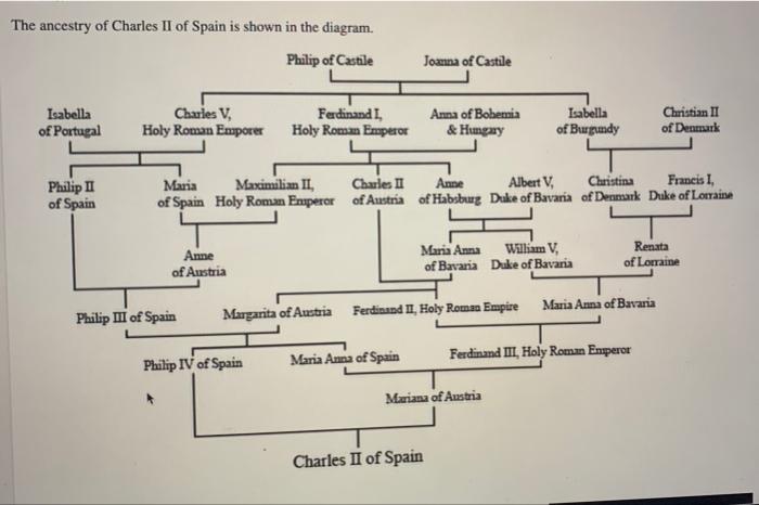 Solved Charles II of Spain was born in 1661 and was the last | Chegg.com