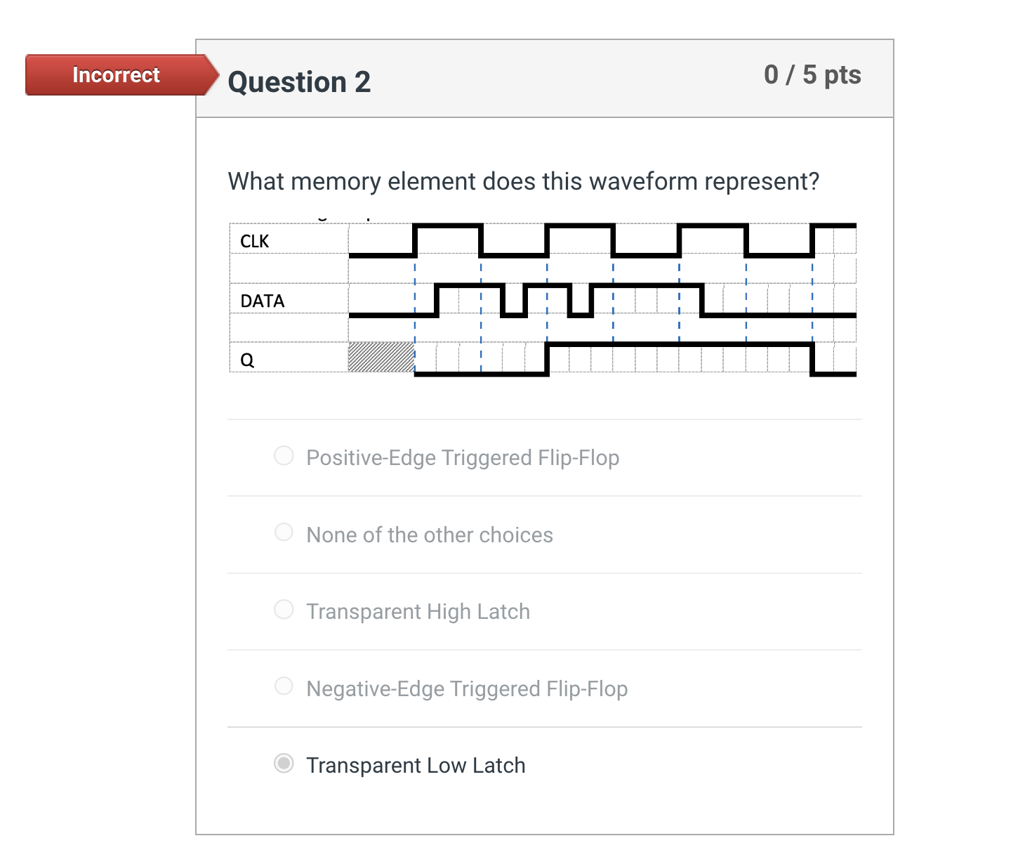 Solved What memory element does this waveform | Chegg.com